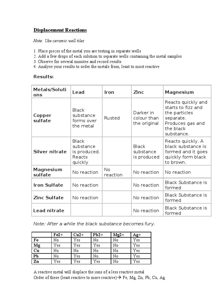 Displacement Reactions of Metals | PDF | Science & Mathematics