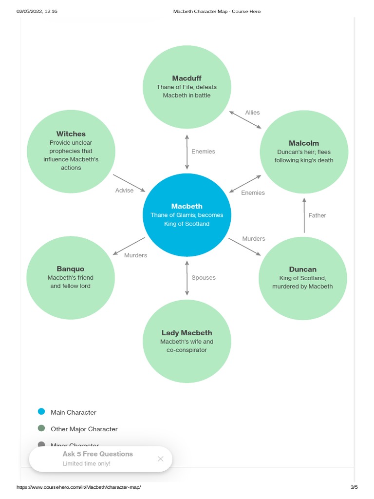 Macbeth Character Map - Course Hero | PDF