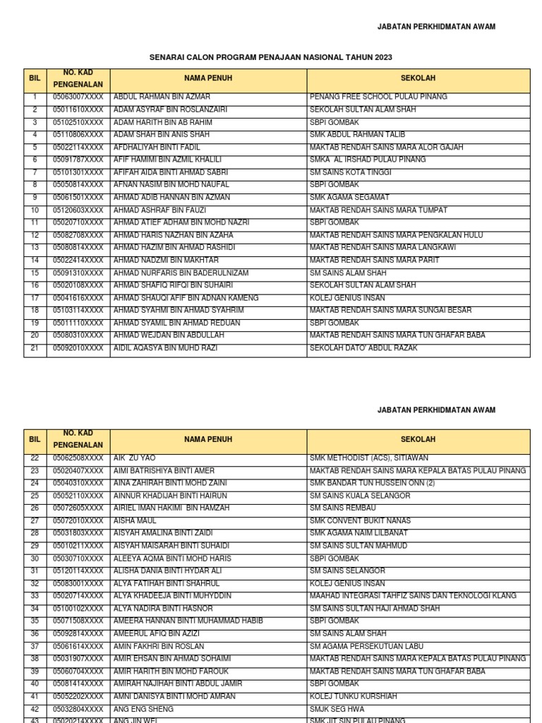 Senarai Calon Profiling Ppn 2023 | PDF