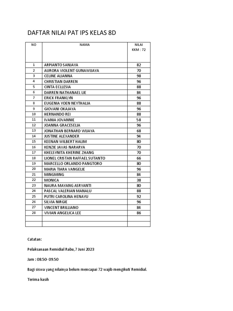 Daftar Nilai Pat Ips Kelas 8d 2023 | PDF