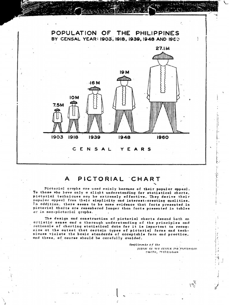 Philippines Population Data 1903-1960 | PDF | Science | Infographics