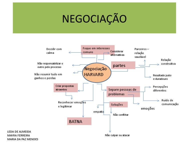 Negociação - Mapa Mental | PDF Negociação - Mapa Mental | PDF