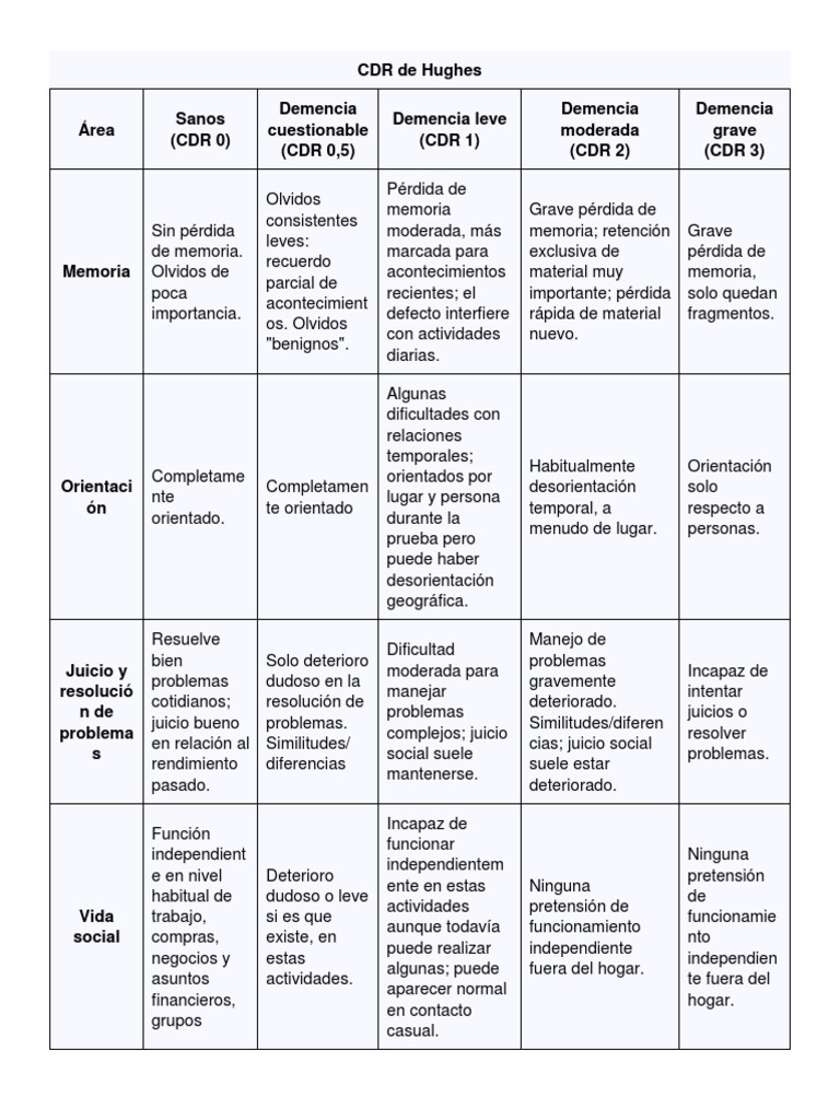 Clinical Dementia Rating (CDR) de Hughes | PDF