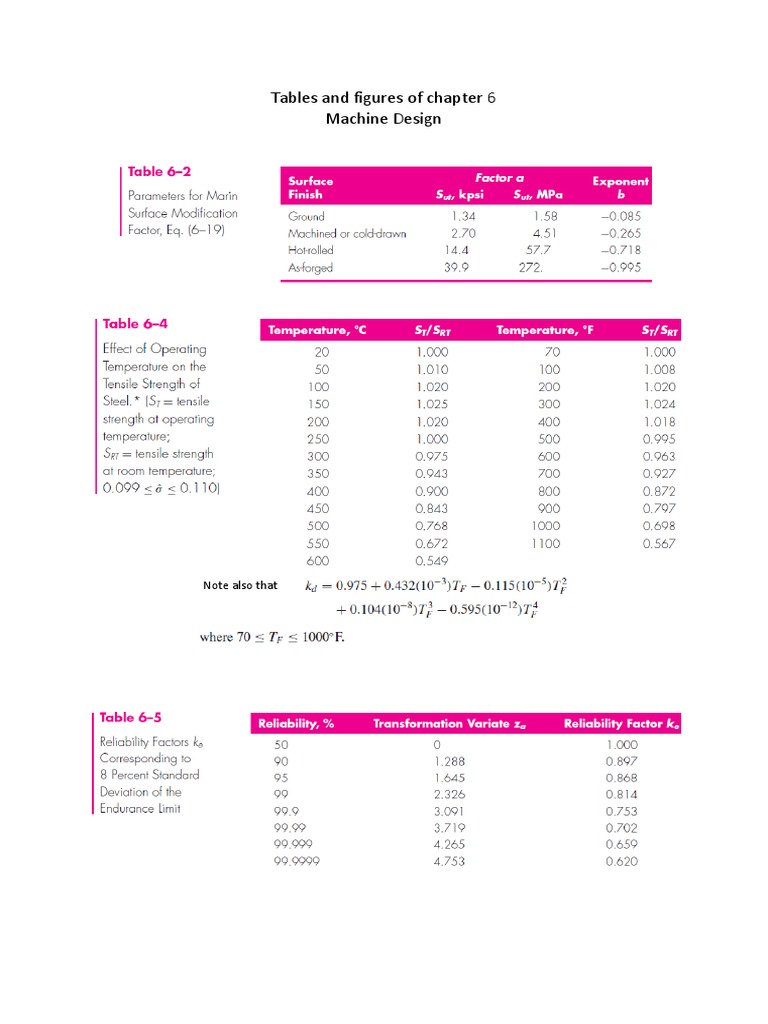 Machine Design Tables and Figures | PDF | Teaching Methods & Materials ...