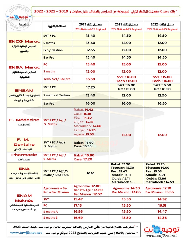 Seuils Conseils Tawjihnet Net 2019 2021 2022 | PDF