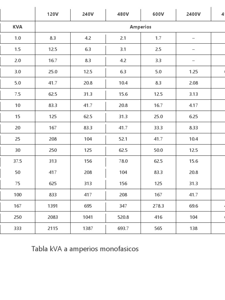Tabla Kva A AMPERIOS | PDF