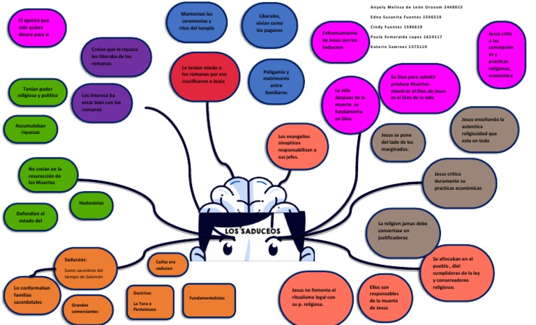 Mapa Mental de Jesus de Nazareth | PDF | Jesús | Sacerdote