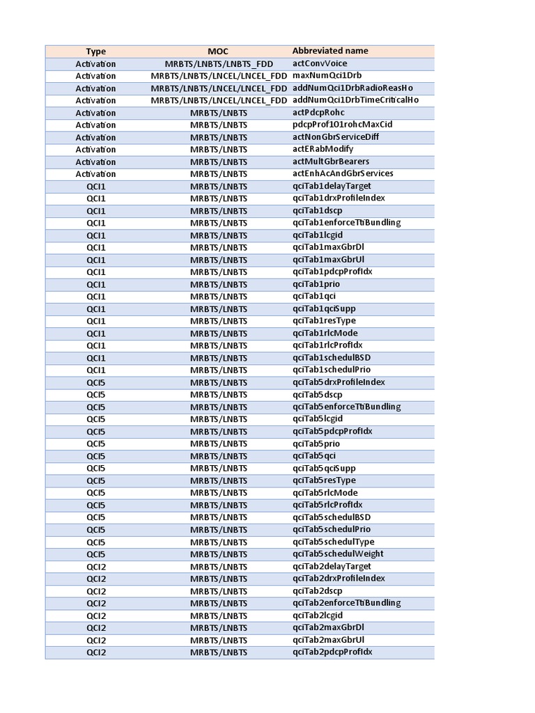 Nokia 2303 LNBTS Activation Parameters | PDF | Electronics | Internet ...