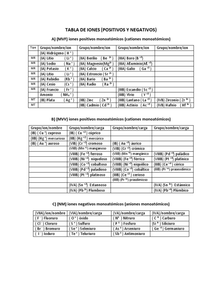 Tabla de Iones Monoatómicos | PDF | Ion | Materiales de construcción