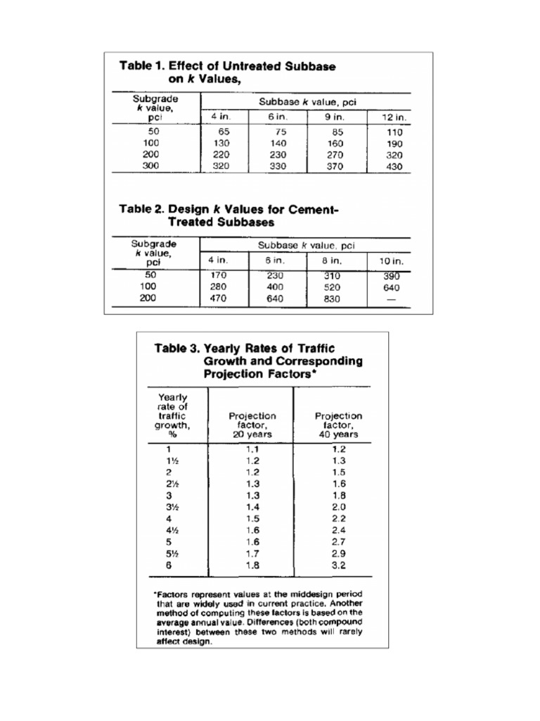 Tablas PCA Pavimento Rigido | PDF