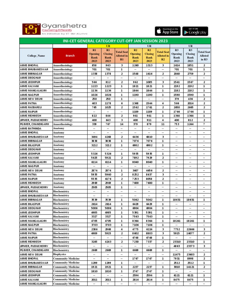 Inicet General Category Cut-Off Jan Session 2023 | PDF | Medicine ...