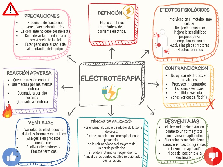 Mapa Conceptual Electroterapia | PDF | Enfermedades y trastornos | Especialidades Medicas