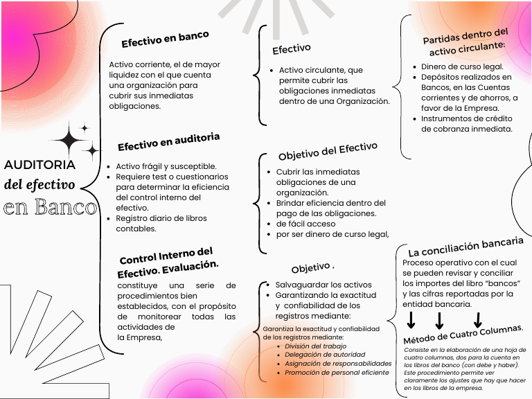 Esquema Auditoria Del Efectivo en Banco | PDF | Bancos | Auditoría