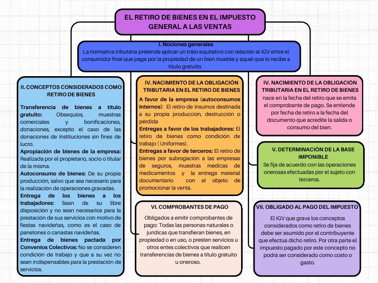 Mapa Conceptual Retiro de Bienes | PDF | Pagos | Impuestos