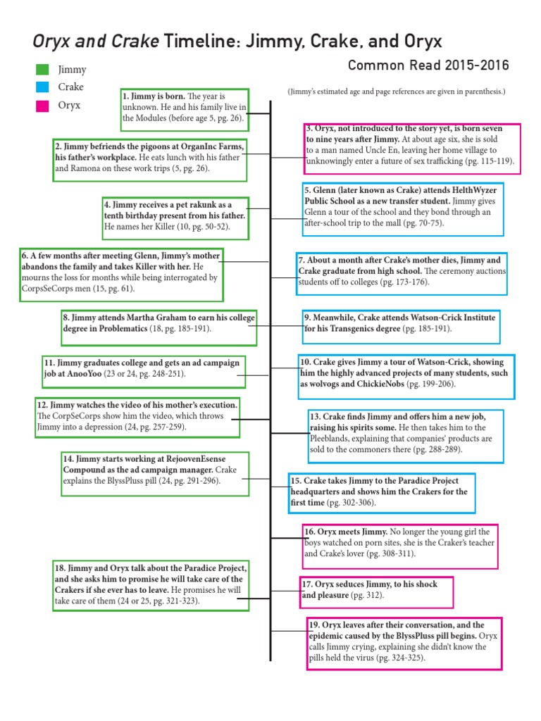 Oryx and Crake Character Timeline | PDF