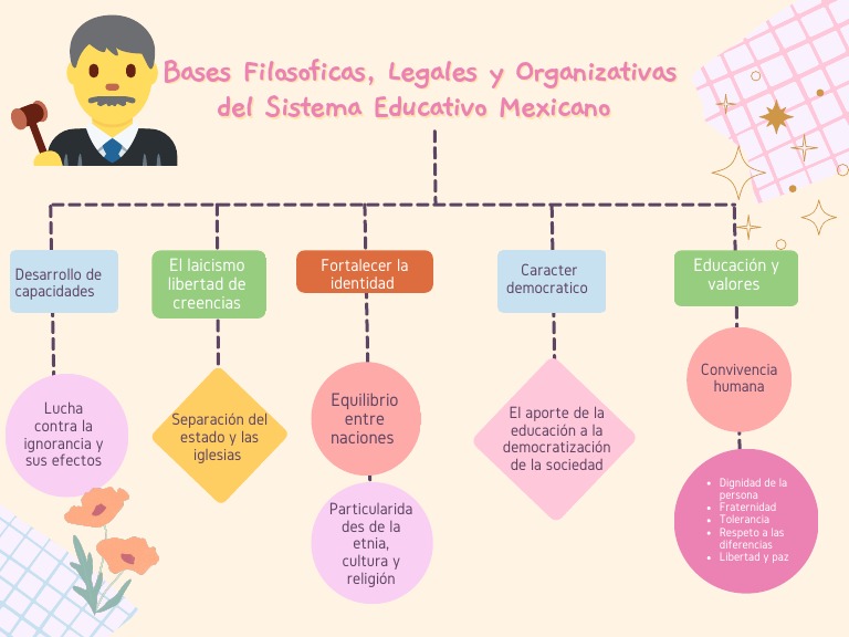 Bases Filosoficas, Legales y Organizativas del Sistema Educativo ...