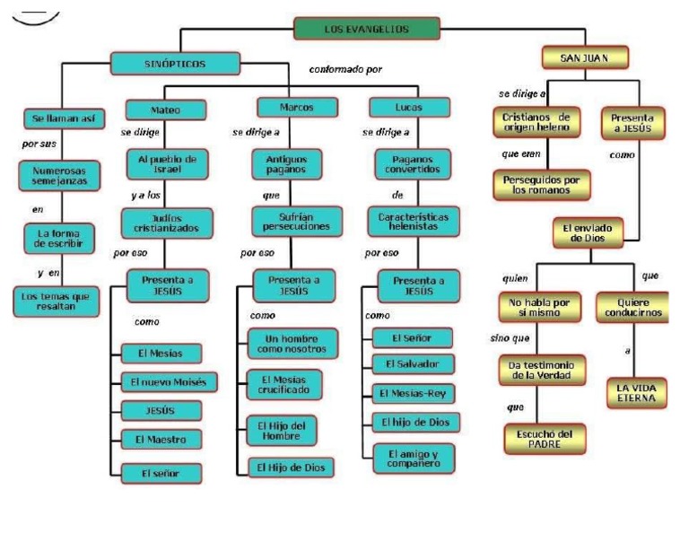 mapa conceptual de los evangelios | PDF