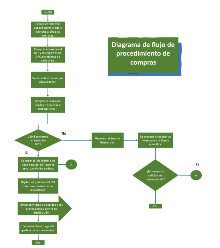 Diagrama De Flujo Del Proceso De Compra
