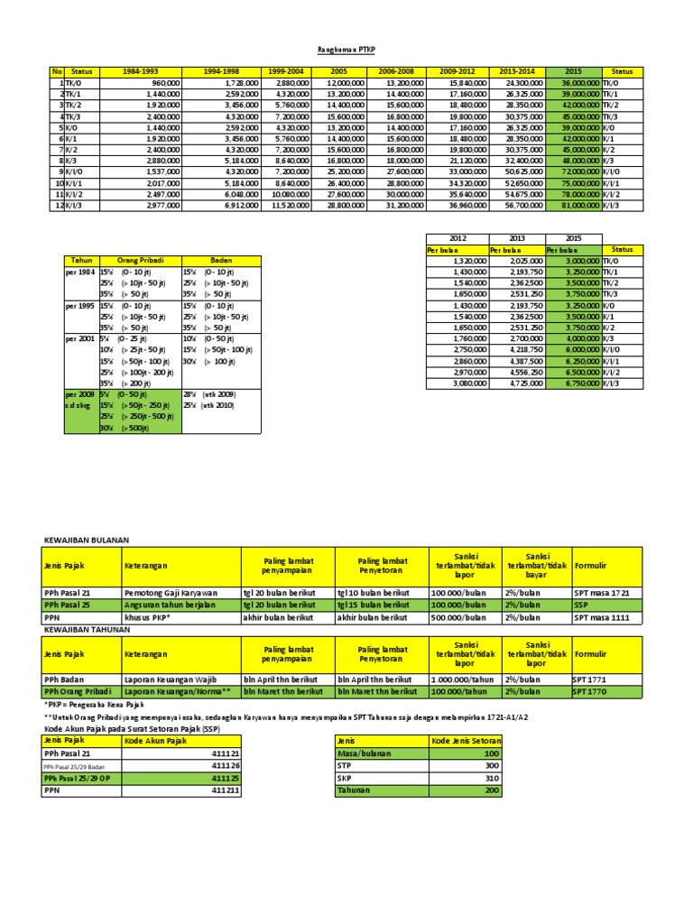 Kompilasi Tarif Dan PTKP | PDF