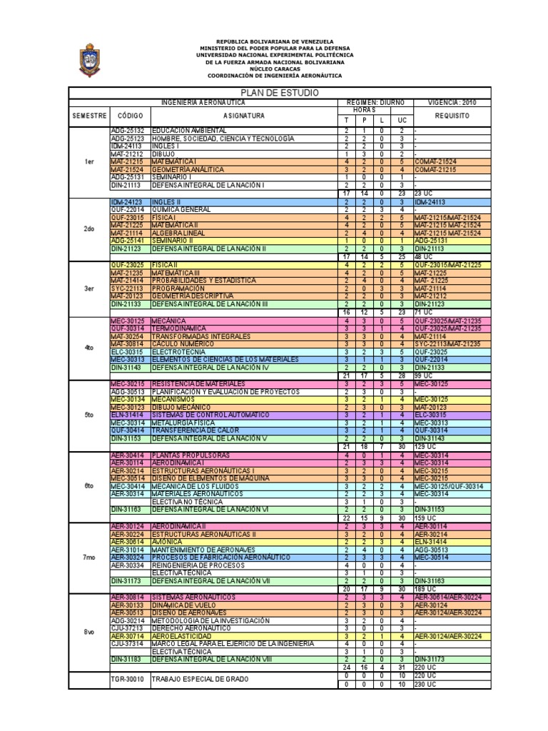 Pensum | PDF | Aviación