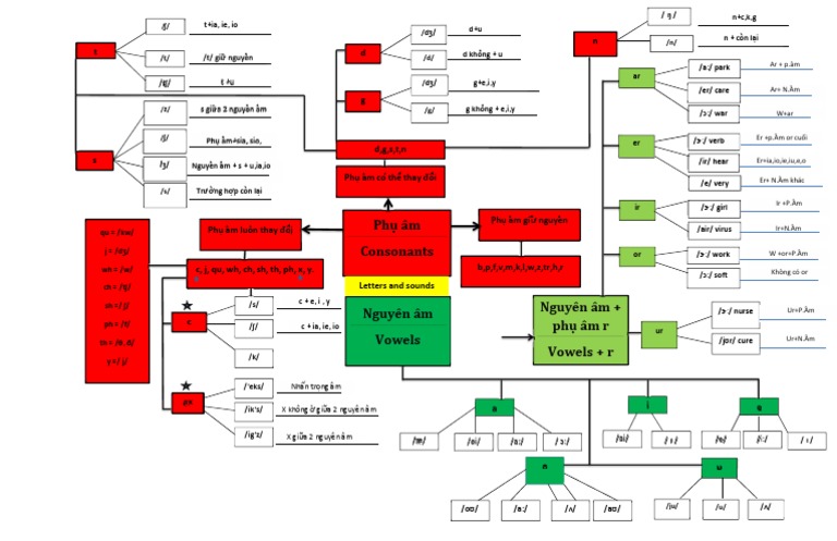 Letters and Sounds Map | PDF