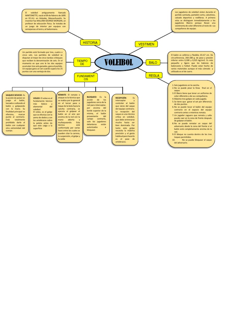 Mapa conceptual del voleibol | PDF | Vóleibol | Deportes atléticos Mapa conceptual del voleibol | PDF | Vóleibol | Deportes atléticos