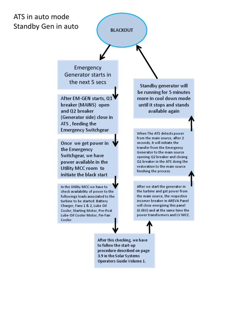 Start Up Procedure After A Blackout | PDF