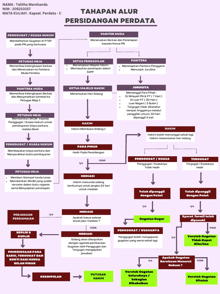 Tugas Bagan Tahapan Persidangan | PDF
