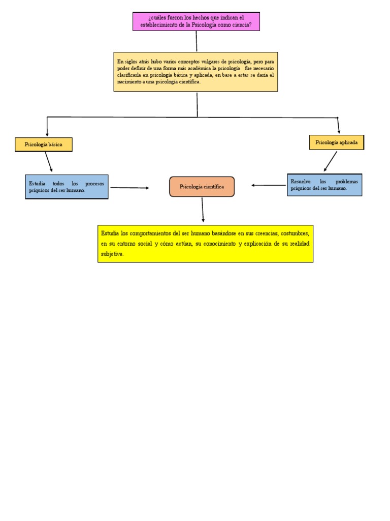 Mapa Conceptual Historia de La Psicologia | PDF