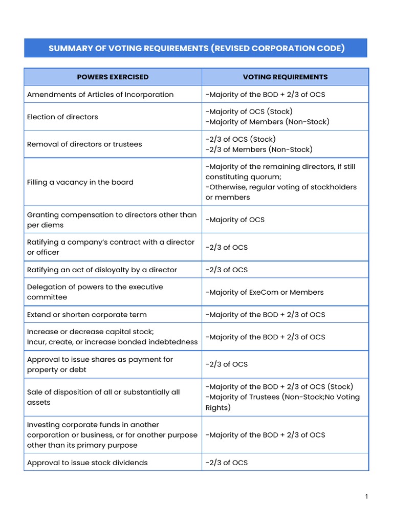 Voting Requirements Under RCC Summary | PDF | Corporations | Stocks