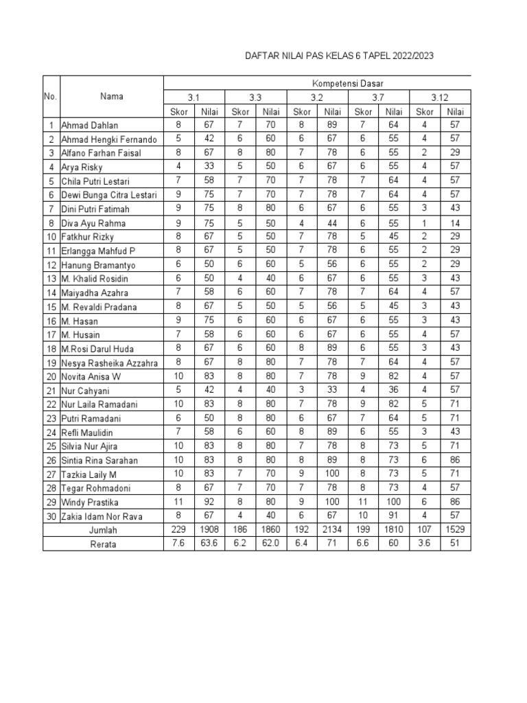 Daftar Nilai PAS Kelas 6 2022/2023 | PDF