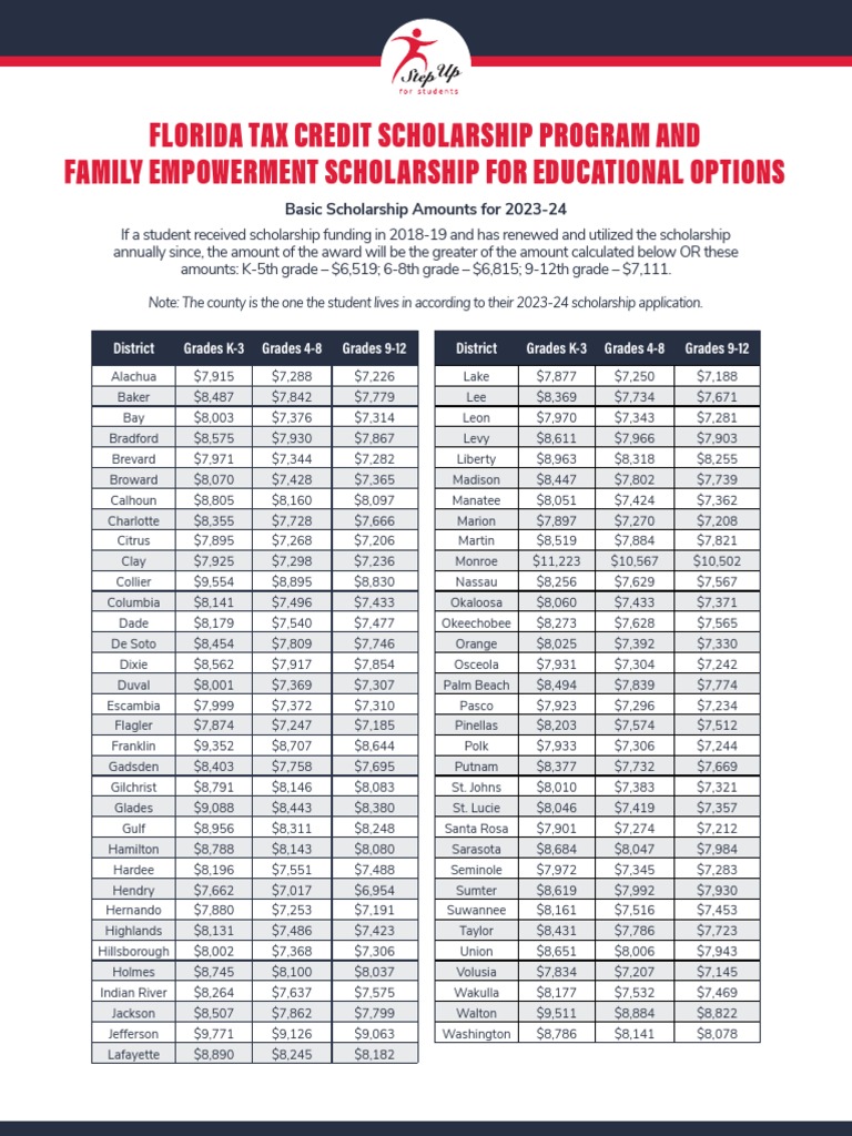 FTC FES EO Scholarship Award Amounts 2023 24 | PDF | Natural Disasters ...