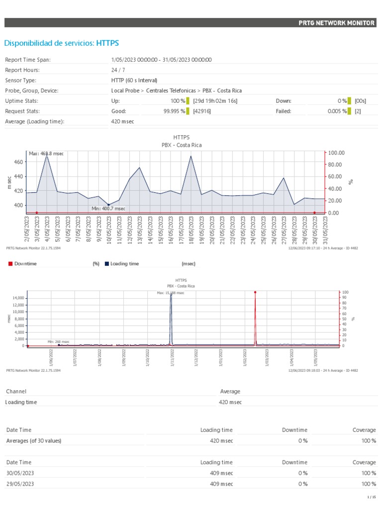 PRTG Report 4886 - Disponibilidad de Servicios - Created 2023-06-12 09 ...