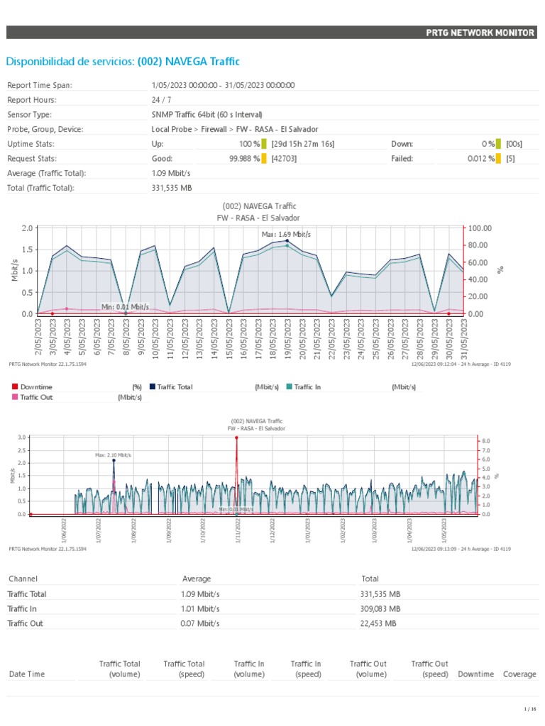 PRTG Report 4886 - Disponibilidad de Servicios - Created 2023-06-12 09 ...