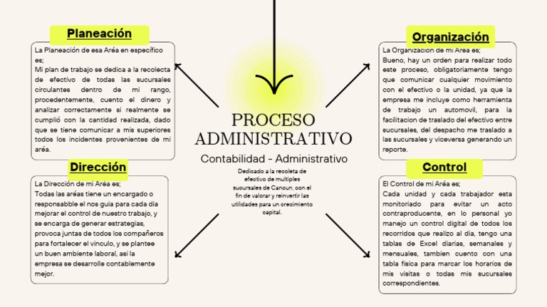 Brainstorming Mapa Mental Esquema con Flechas Minimalista Moderno Beige ...