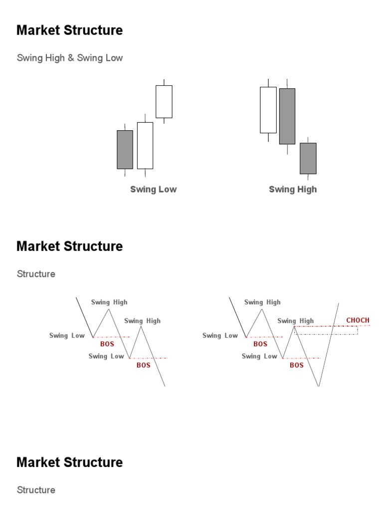 Smart Money Concepts Basic | PDF
