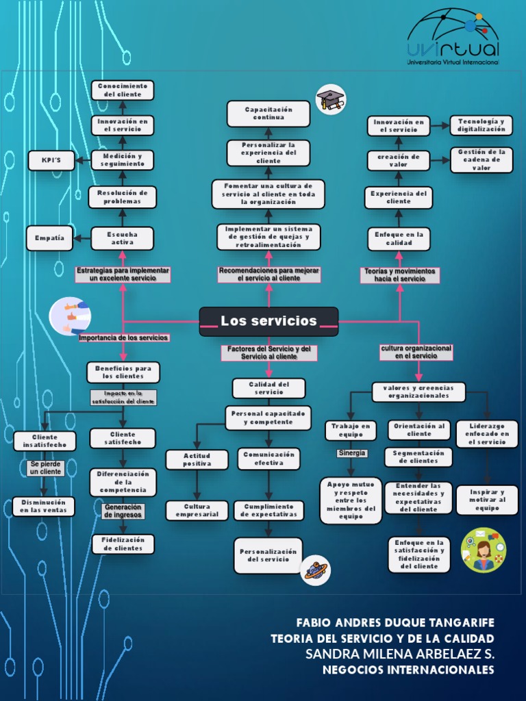 Mapa Conceptual Los Servicios | PDF | Cliente | Servicio al Cliente