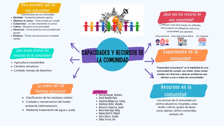 Capacidades y Recursos de La Comunidad | PDF | Entorno natural