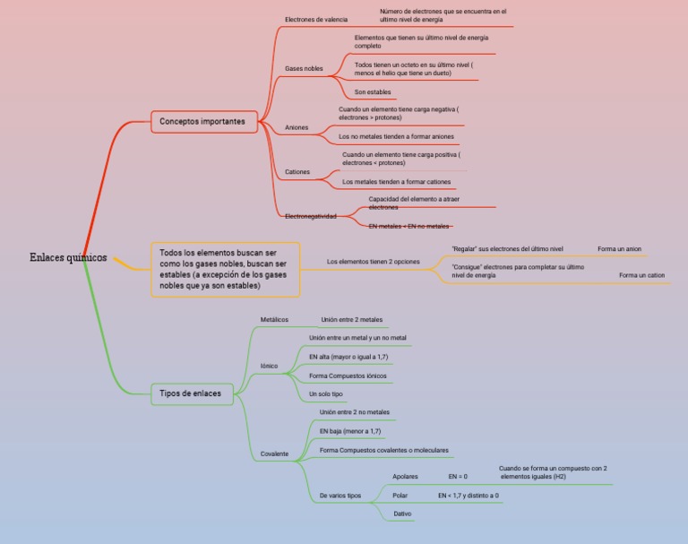 Mapa Conceptual de Enlaces Quimicos 5 | PDF | Enlace covalente | Enlace ...