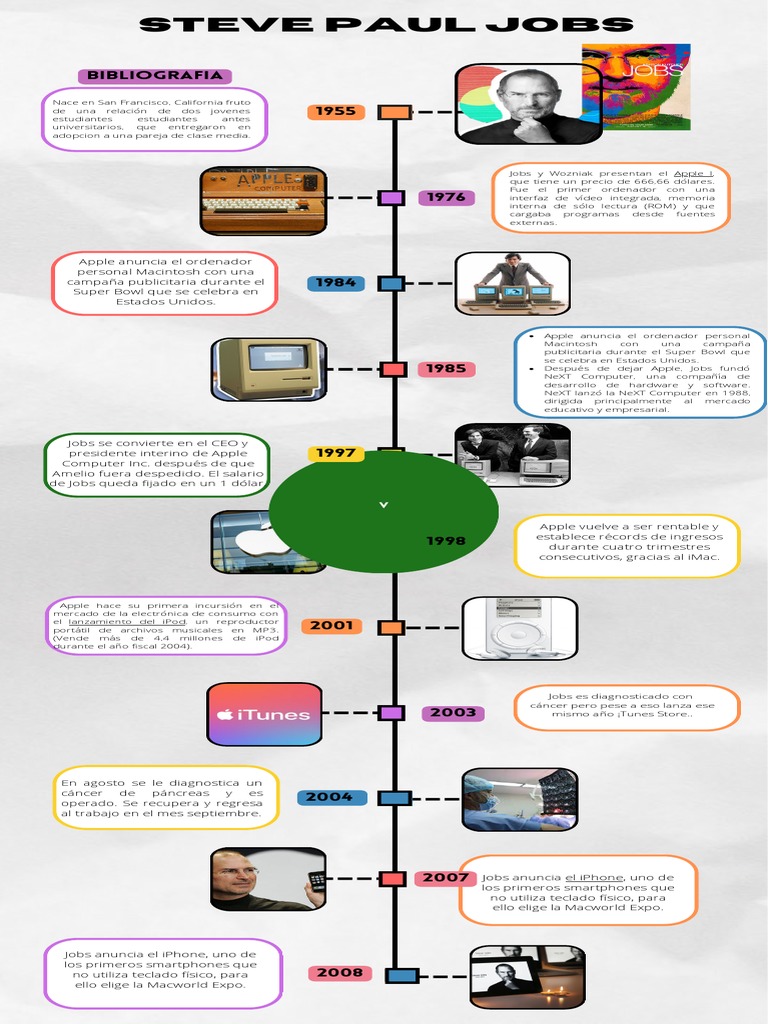 Infografia Steve Jobs 11-06-23 | PDF | Apple Inc. | Steve Jobs
