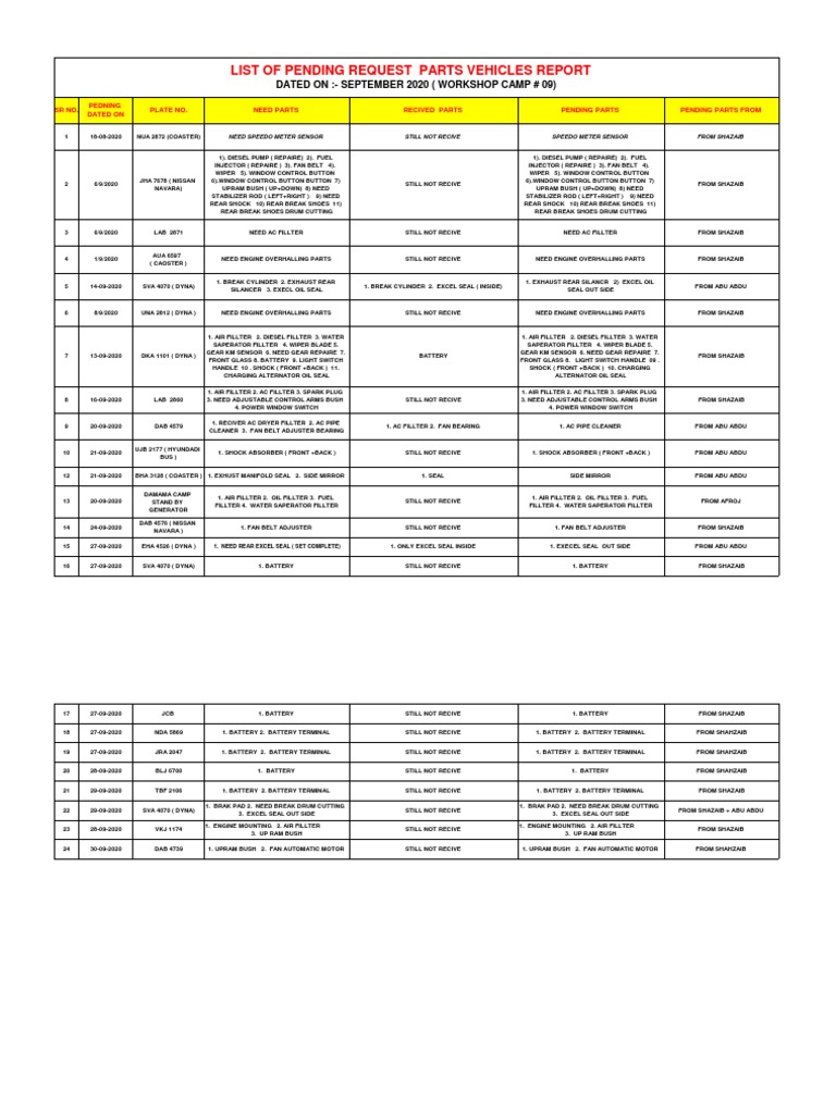 List of Pending Material Request | PDF | Diesel Engine | Manufactured Goods