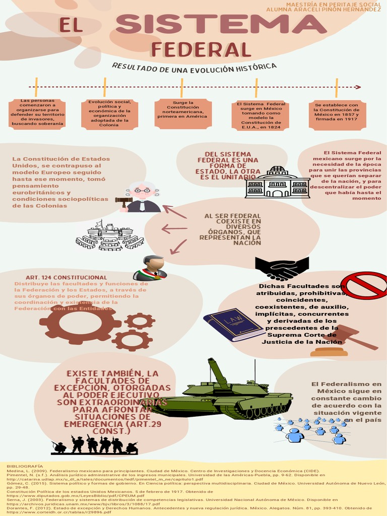 Infografía Sistema Federal | Descargar gratis PDF | Federación | México