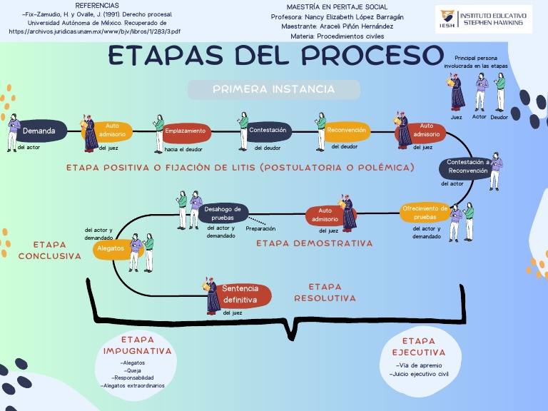 Etapas Del Proceso Civil | PDF | Ley Pública | Esfera pública