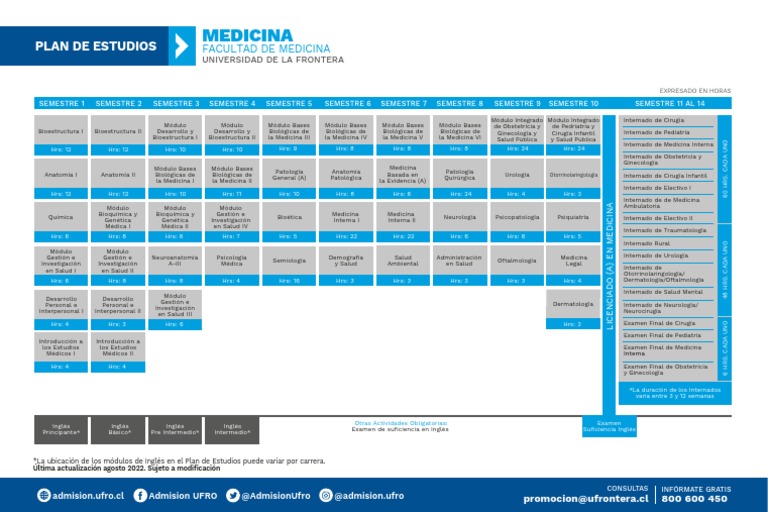 Malla Curricular Medicina UFRO 2025 | PDF | Medicina | Ciencias de la Salud