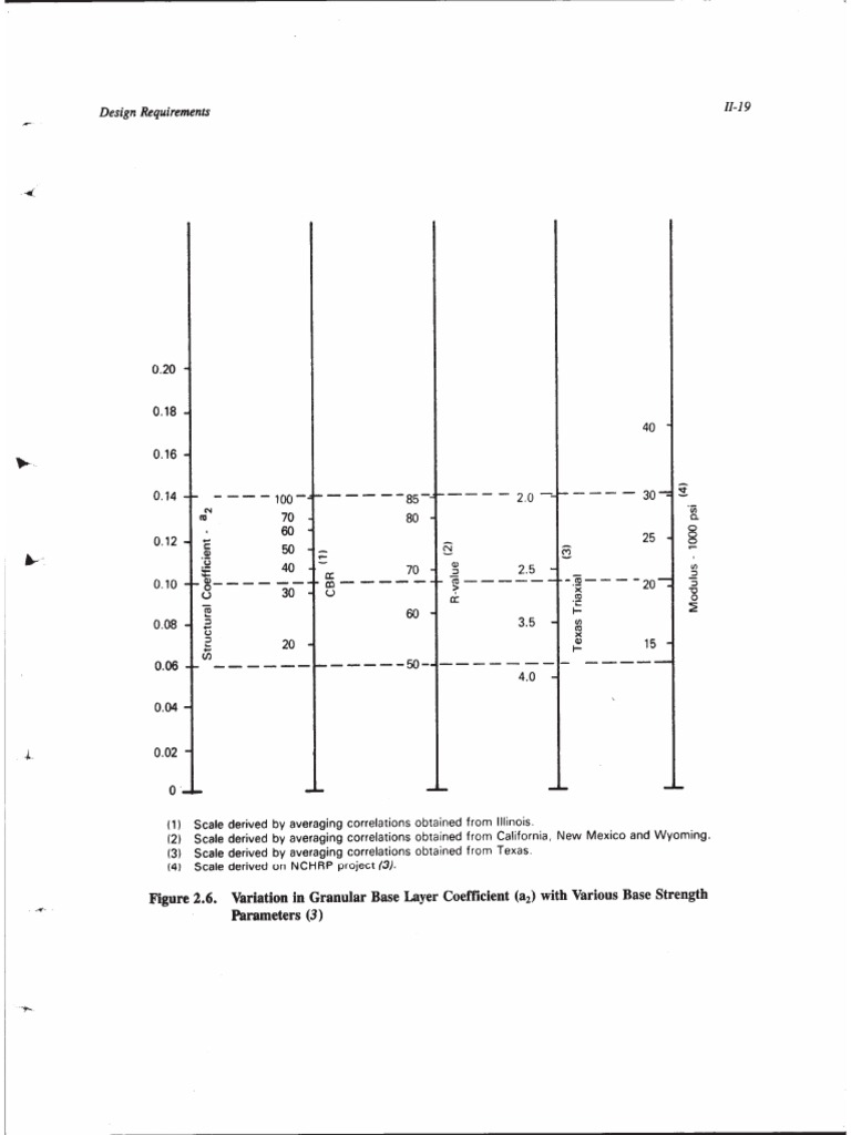 AASHTO a2 Graph | PDF