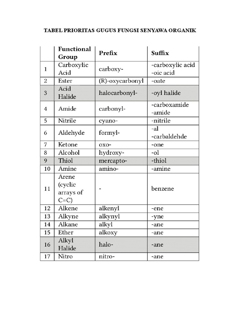 Tabel Prioritas Gugus Fungsi Senyawa Organik-1 | PDF