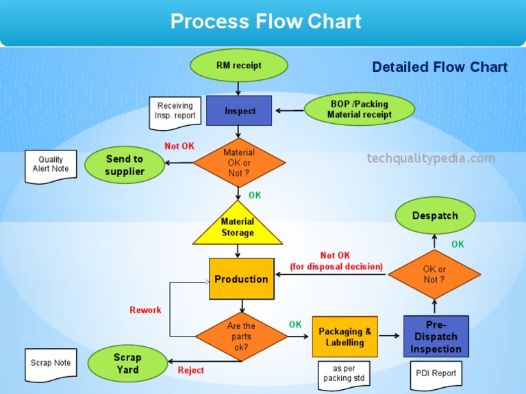 Material Flow Process Chart