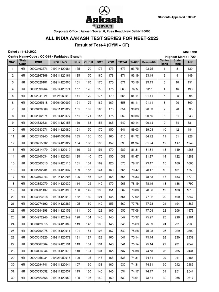CC-019 - Faridabad Branch - Result of AIATS (OYM&CF) - 2223 - T04-1 | PDF
