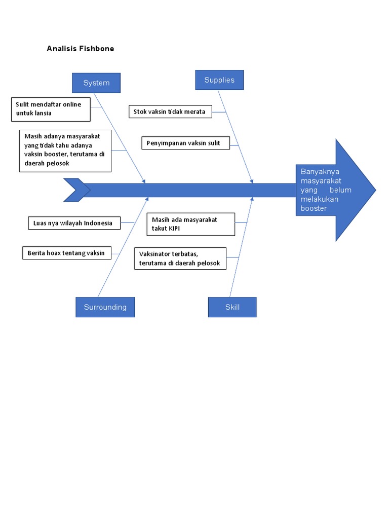 Analisis Fishbone | PDF