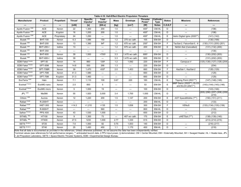 Table 4-10 - Hall-Effect Electric Propulsion Thrusters | PDF ...